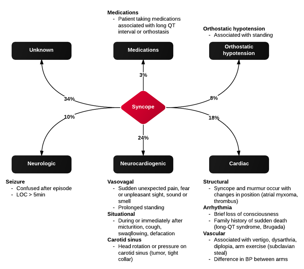 Differential Diagnosis Of Syncope Differential Diagnosis Of Syncope