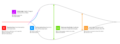Differential Diagnosis of Thromboelastography