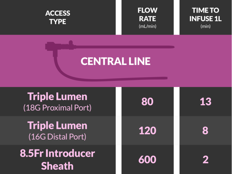 Central Line - Differential Diagnosis of