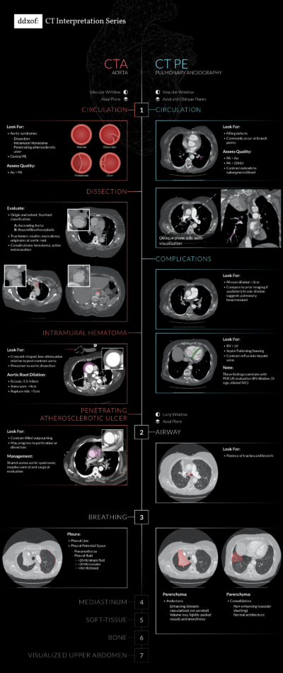 Radiology Category - Differential Diagnosis of